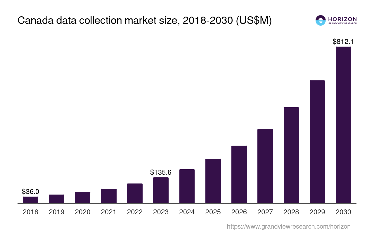 Canada Data Collection Market Size & Outlook, 2030