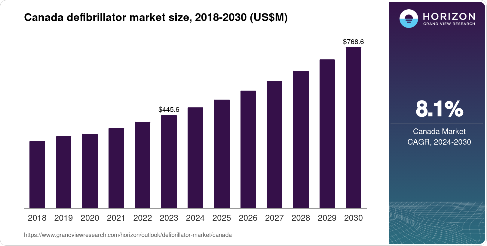 Canada Defibrillator Market Size & Outlook, 2030