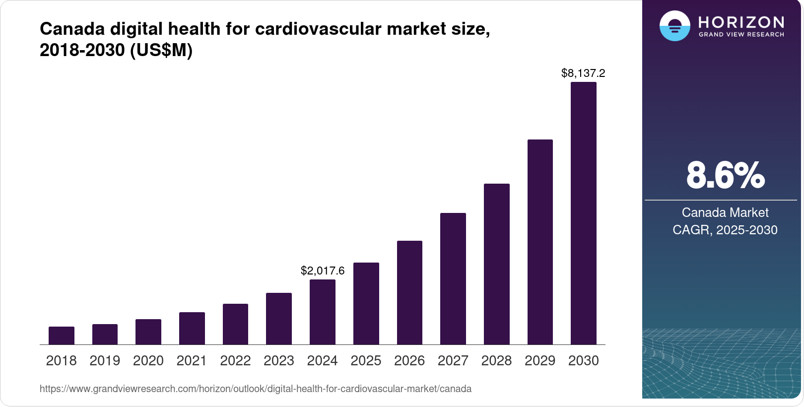 Canada Digital Health For Cardiovascular Market Size & Outlook, 2030