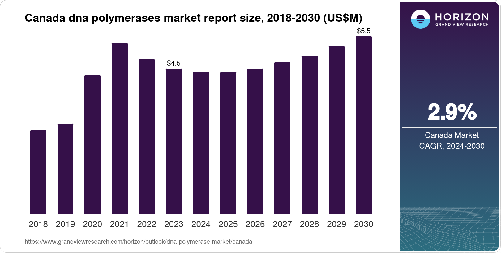 Canada DNA Polymerase Market Size & Outlook, 2030