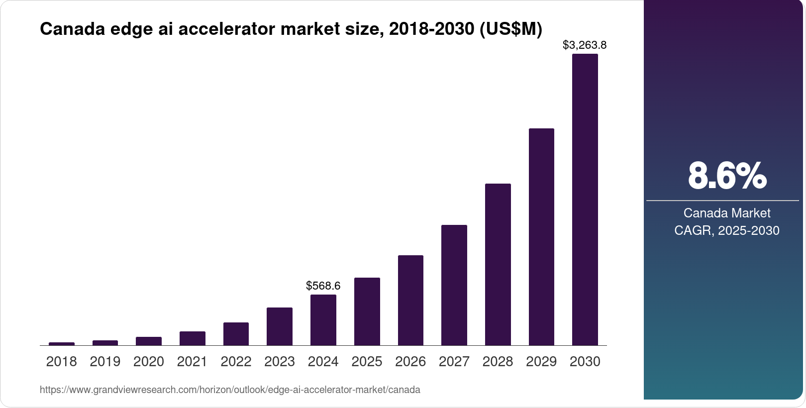 Canada Edge AI Accelerator Market Size & Outlook, 2030
