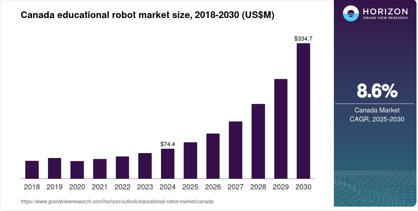 Canada Educational Robot Market Size & Outlook, 2030