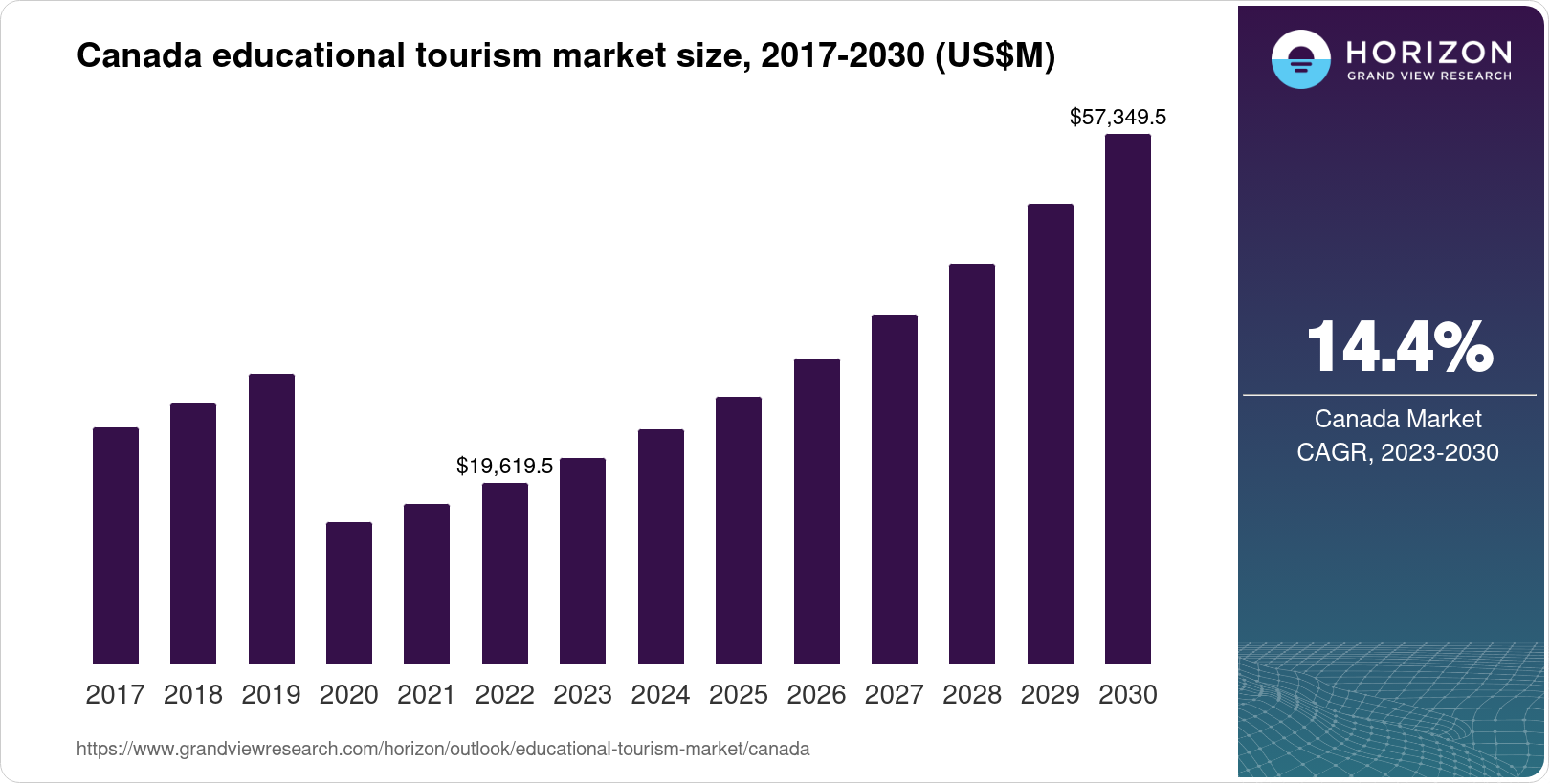 Canada Educational Tourism Market Size & Outlook, 2030