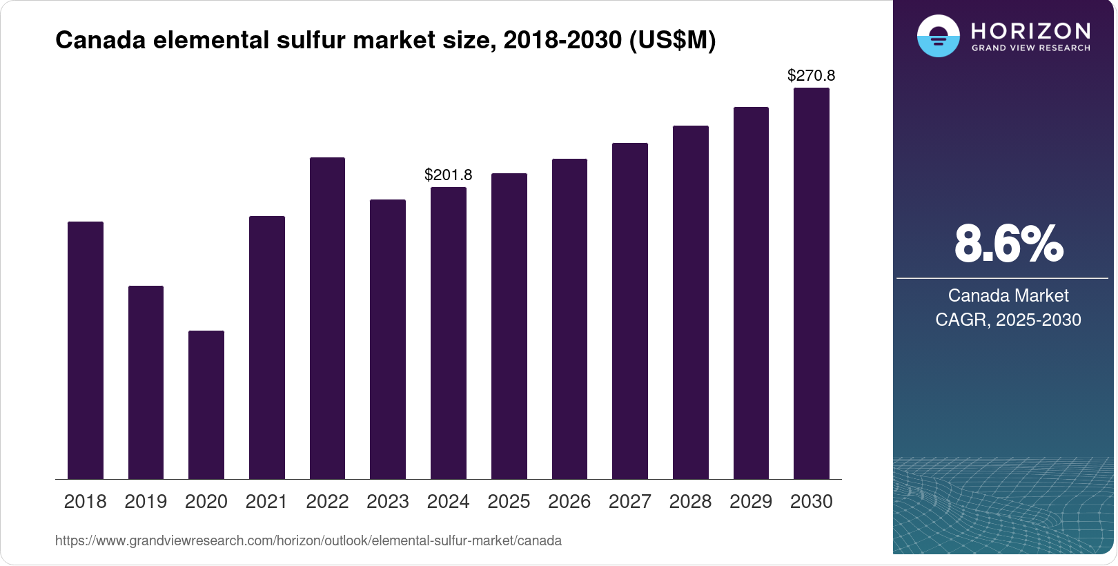 Canada Elemental Sulfur Market Size & Outlook, 2030