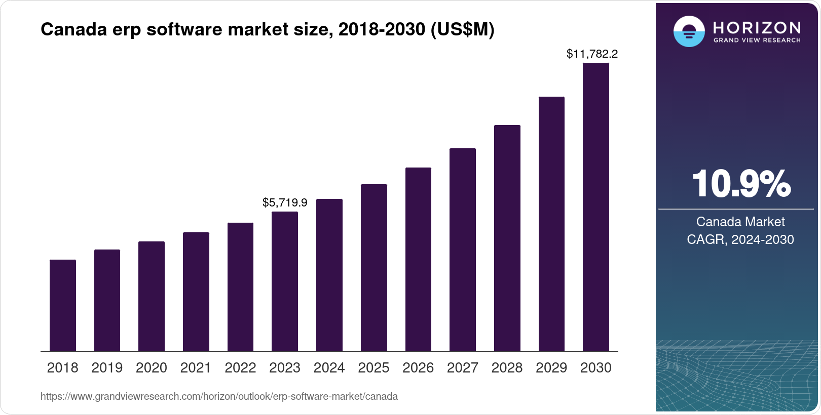 Canada ERP Software Market Size & Outlook, 2030