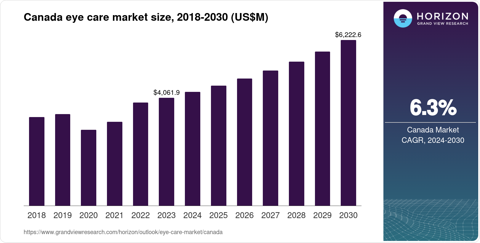 Canada Eye Care Market Size & Outlook, 2030