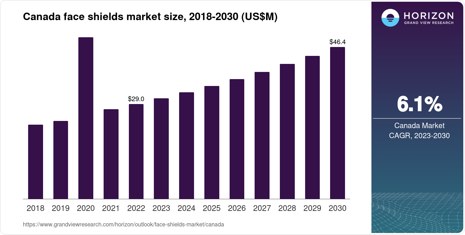 Canada Face Shields Market Size & Outlook, 2030