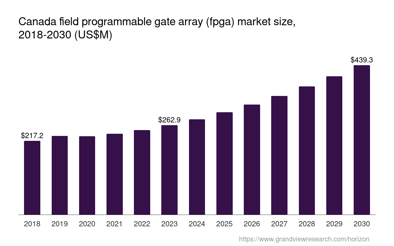 Canada Field Programmable Gate Array (FPGA) Market Size & Outlook, 2030