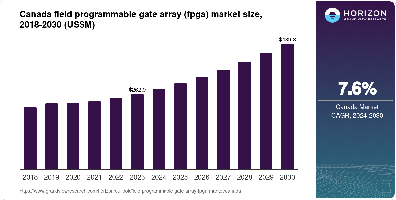 Canada Field Programmable Gate Array Fpga Market Size And Outlook 2030