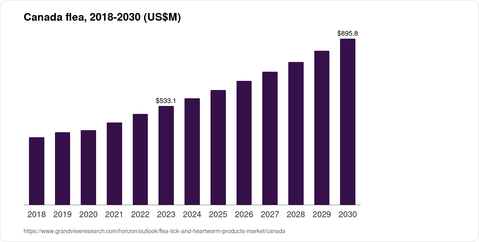 Canada Flea, Tick, And Heartworm Products Market Size & Outlook, 2030