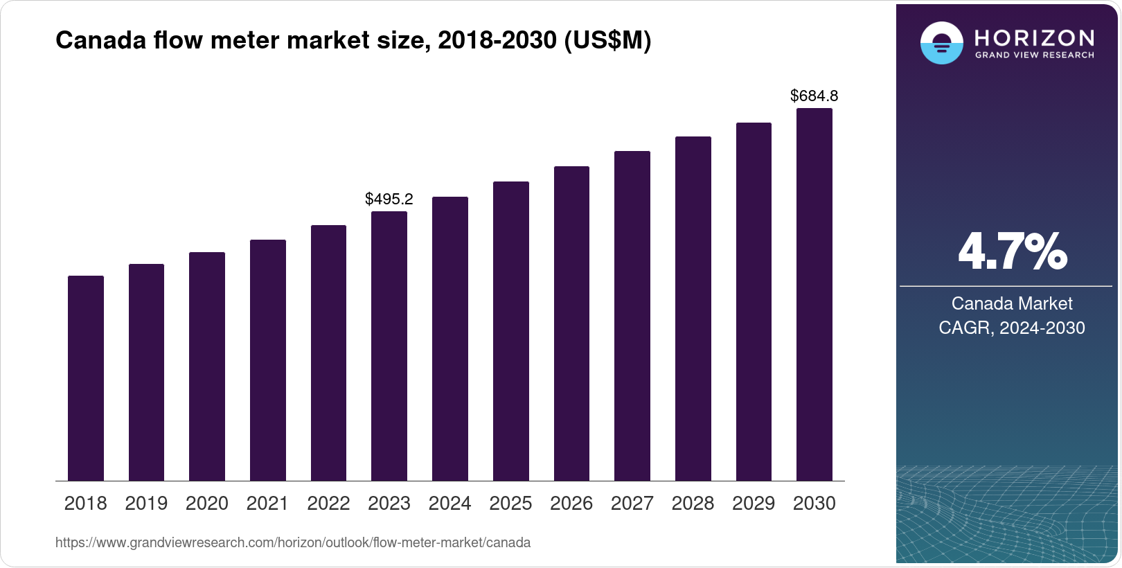 Canada Flow Meter Market Size & Outlook, 2030