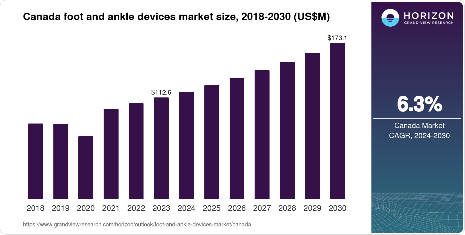 Canada Foot And Ankle Devices Market Size & Outlook, 2030