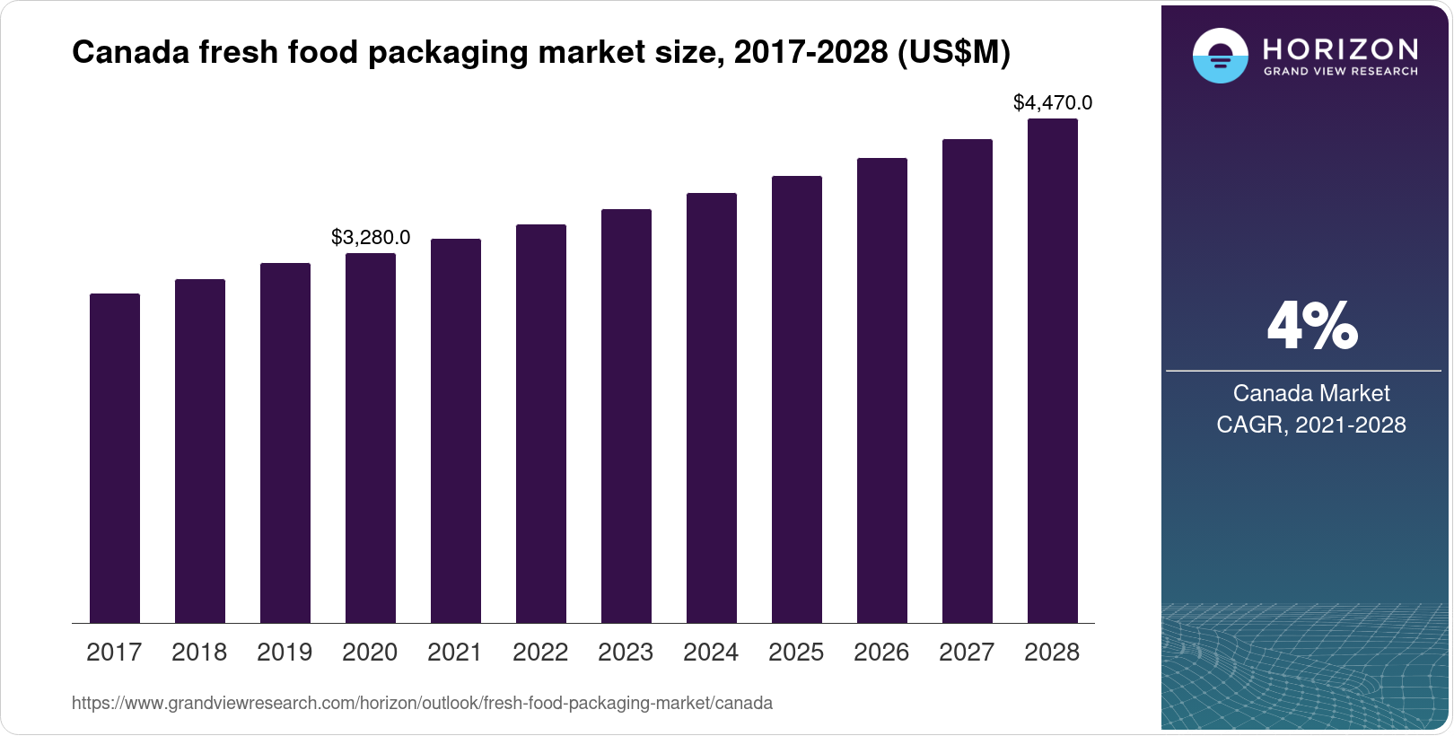 Canada Fresh Food Packaging Market Size & Outlook, 2028