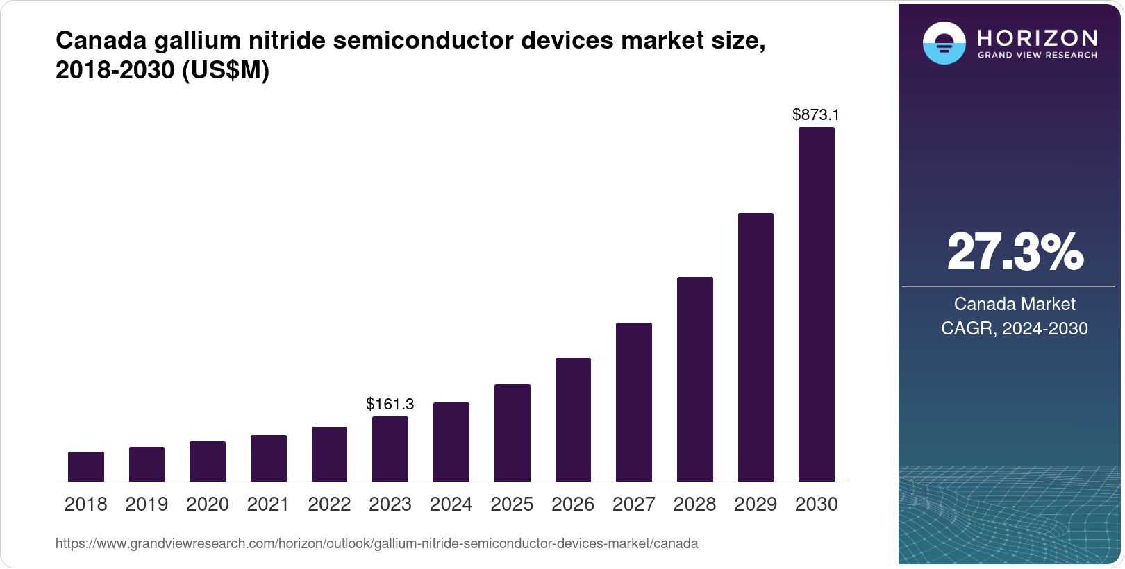Canada Gallium Nitride Semiconductor Devices Market Size & Outlook, 2030