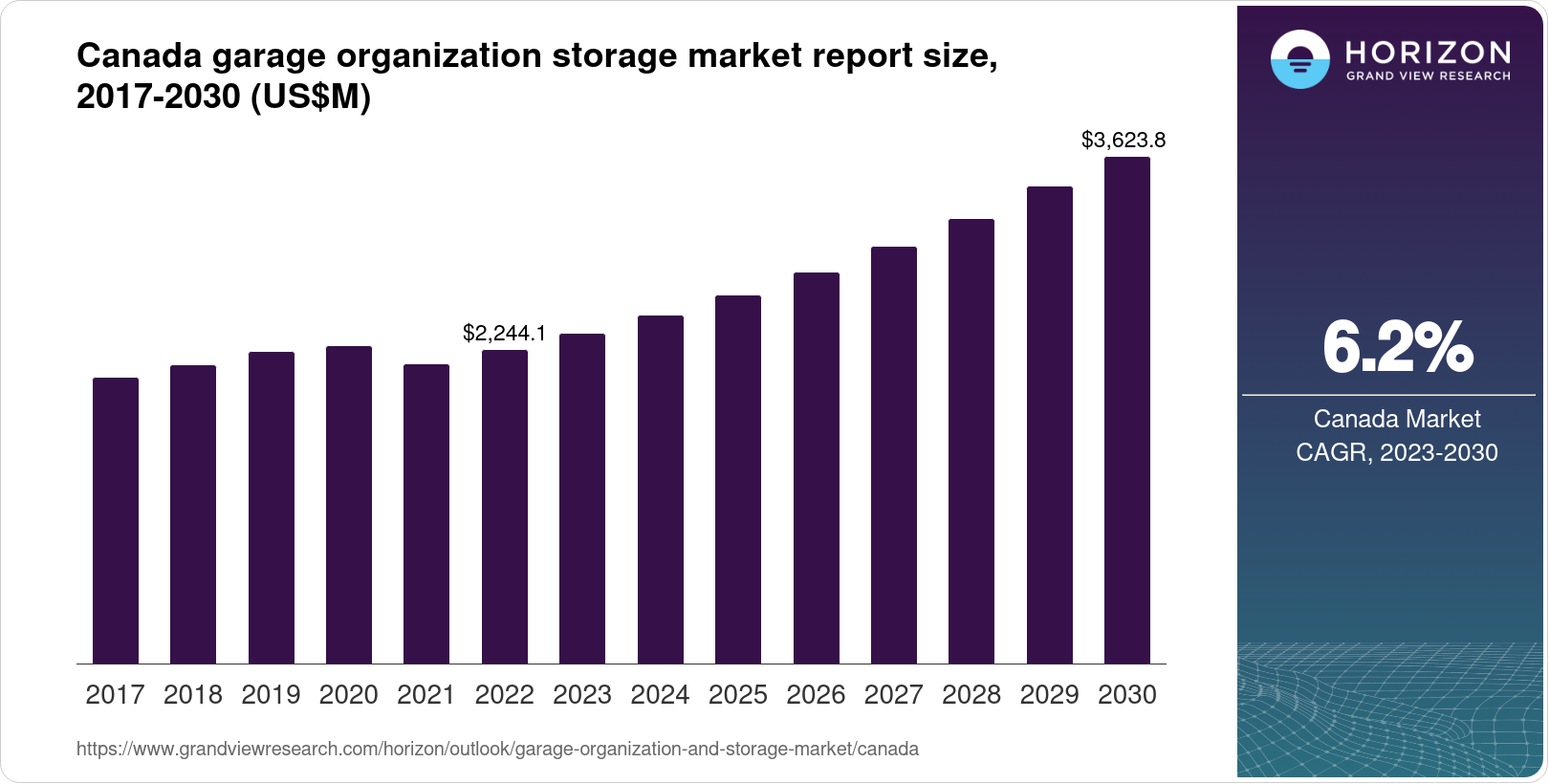 Canada Garage Organization And Storage Market Size & Outlook, 2030