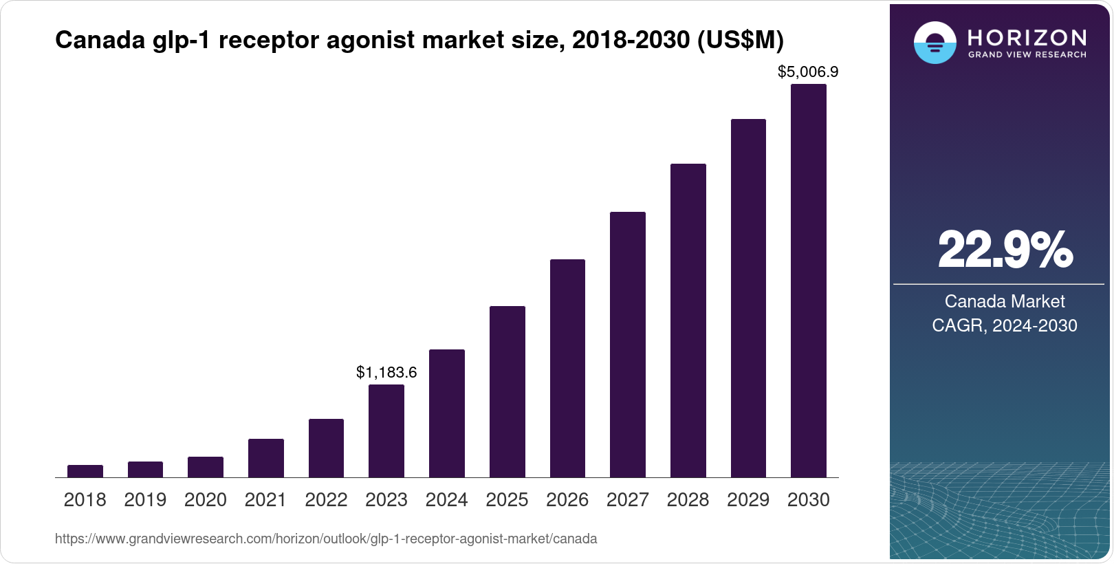 Canada GLP-1 Receptor Agonist Market Size & Outlook, 2030
