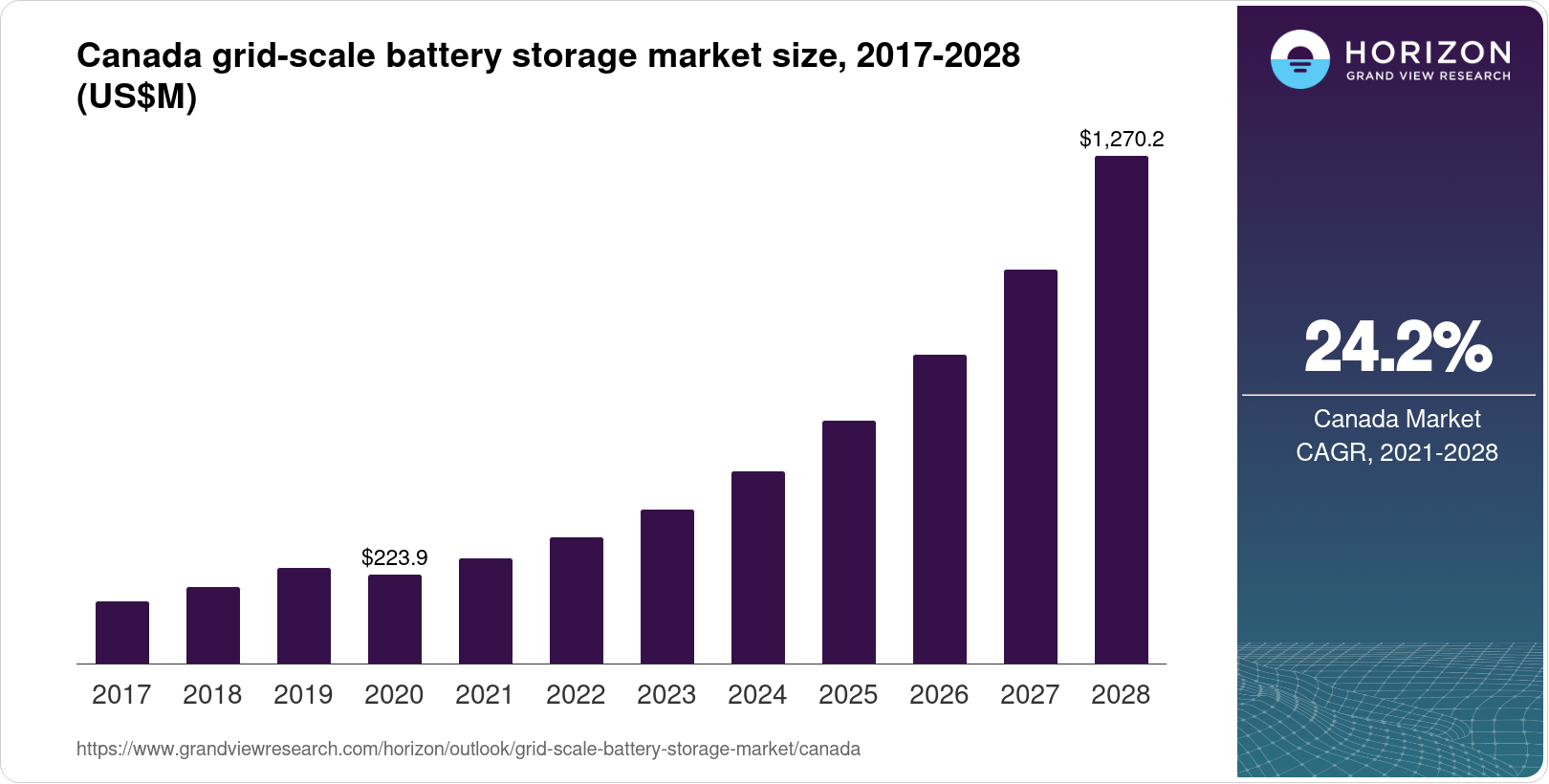 Canada Grid-scale Battery Storage Market Size & Outlook, 2030