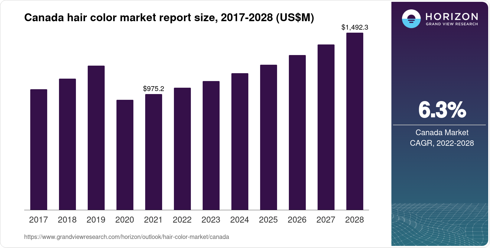 Canada Hair Color Market Size & Outlook, 2028