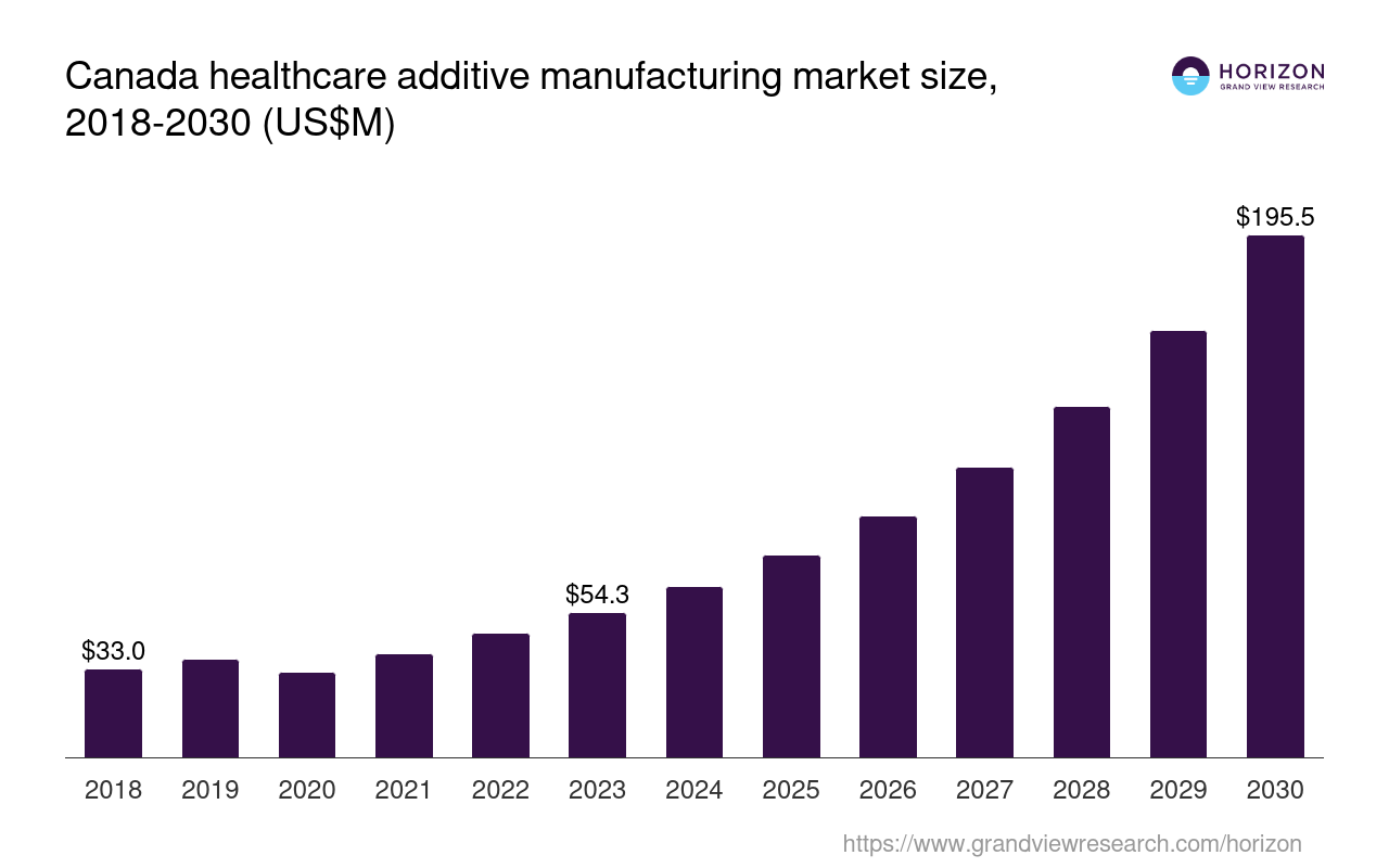 Canada Healthcare Additive Manufacturing Market Size & Outlook, 2030