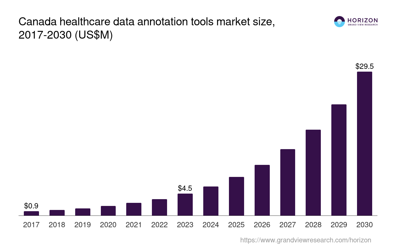 Canada Healthcare Data Annotation Tools Market Size & Outlook, 2030