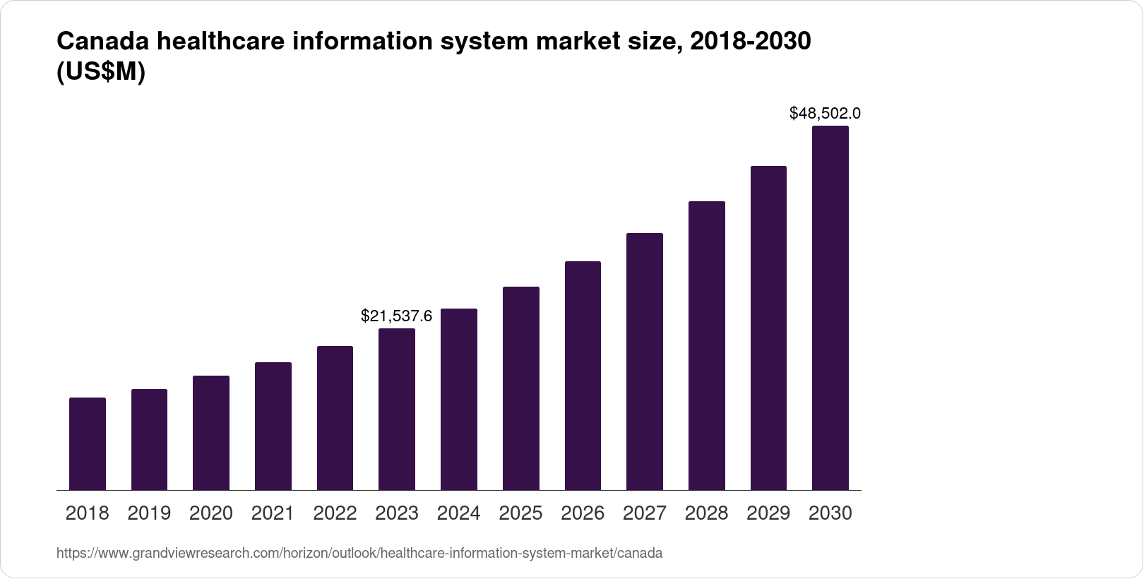 Canada Healthcare Information System Market Size & Outlook, 2030