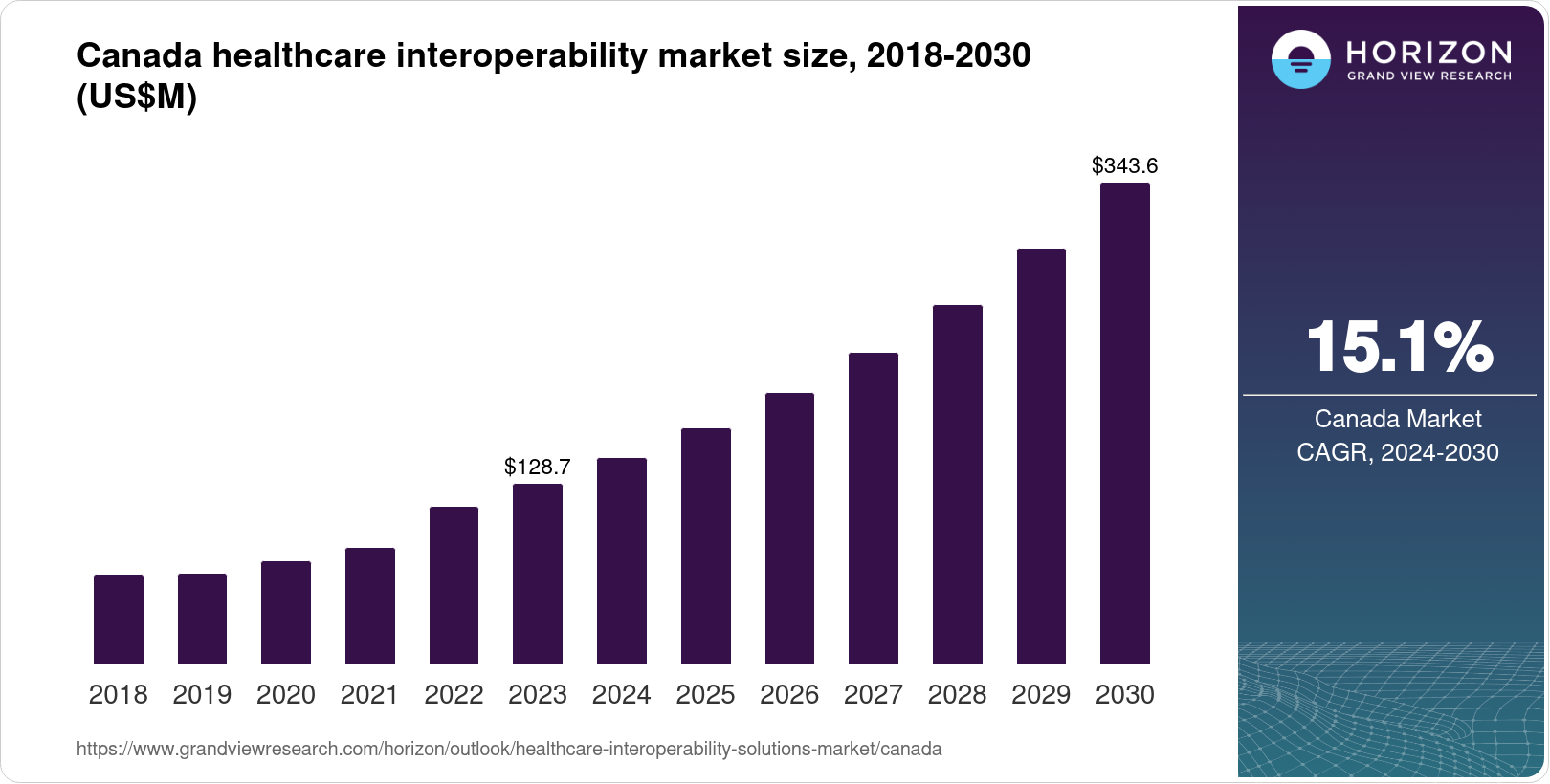 Canada Healthcare Interoperability Solutions Market Size & Outlook, 2030
