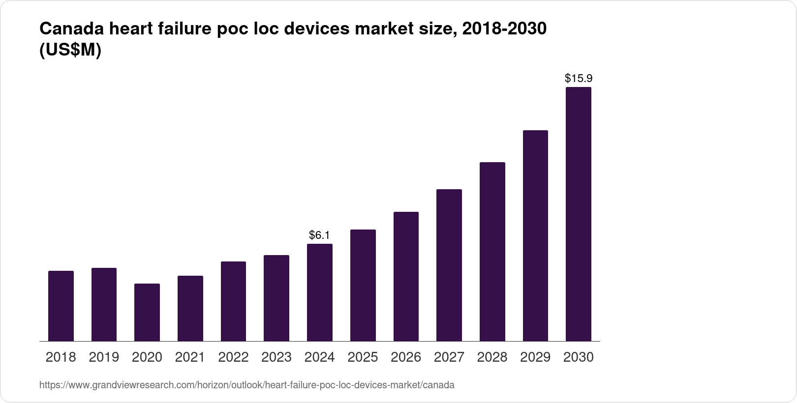 Canada Heart Failure POC & LOC Devices Market Size & Outlook, 2030