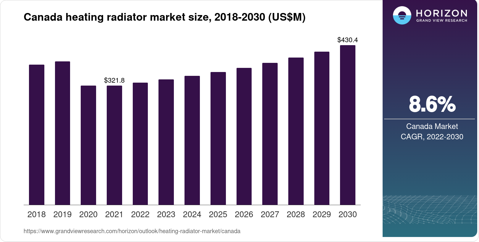Canada Heating Radiator Market Size & Outlook, 2030