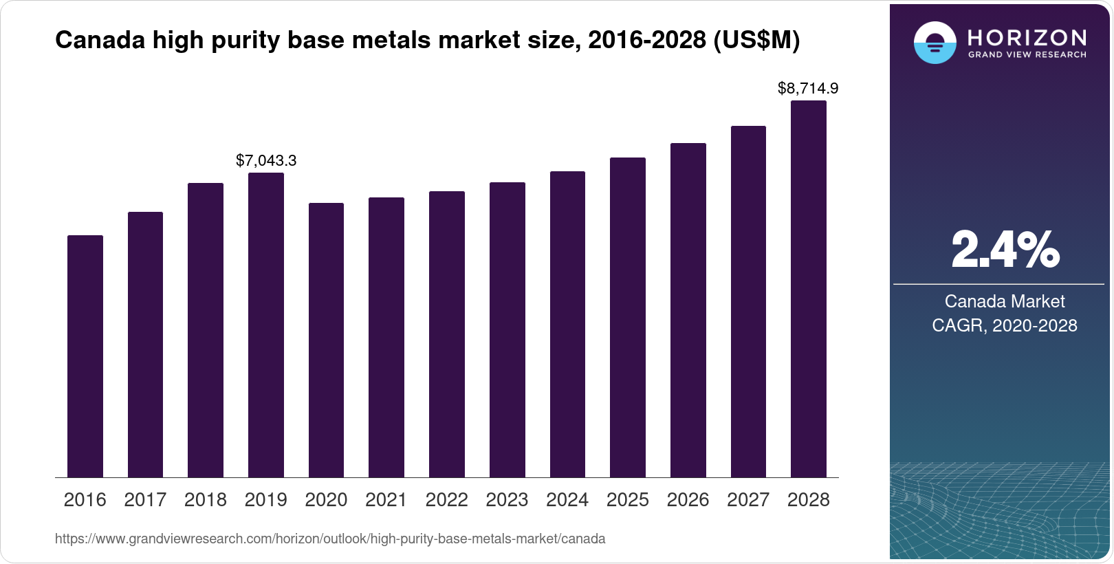 Canada High Purity Base Metals Market Size & Outlook, 2028