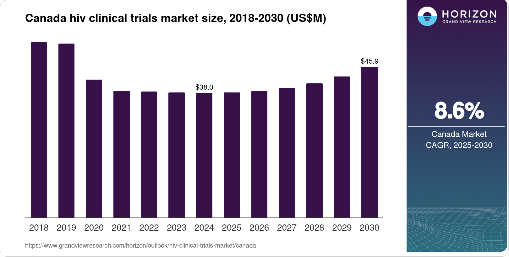 Canada HIV Clinical Trials Market Size & Outlook, 2030