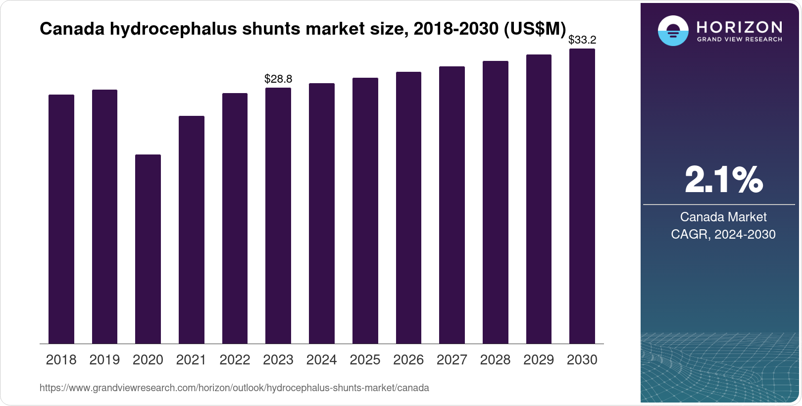 Canada Hydrocephalus Shunts Market Size & Outlook, 2030