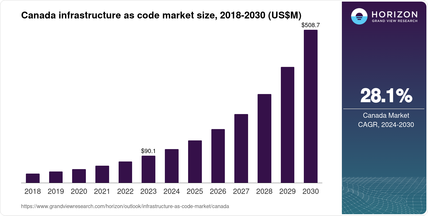 Canada Infrastructure as Code Market Size & Outlook, 2030