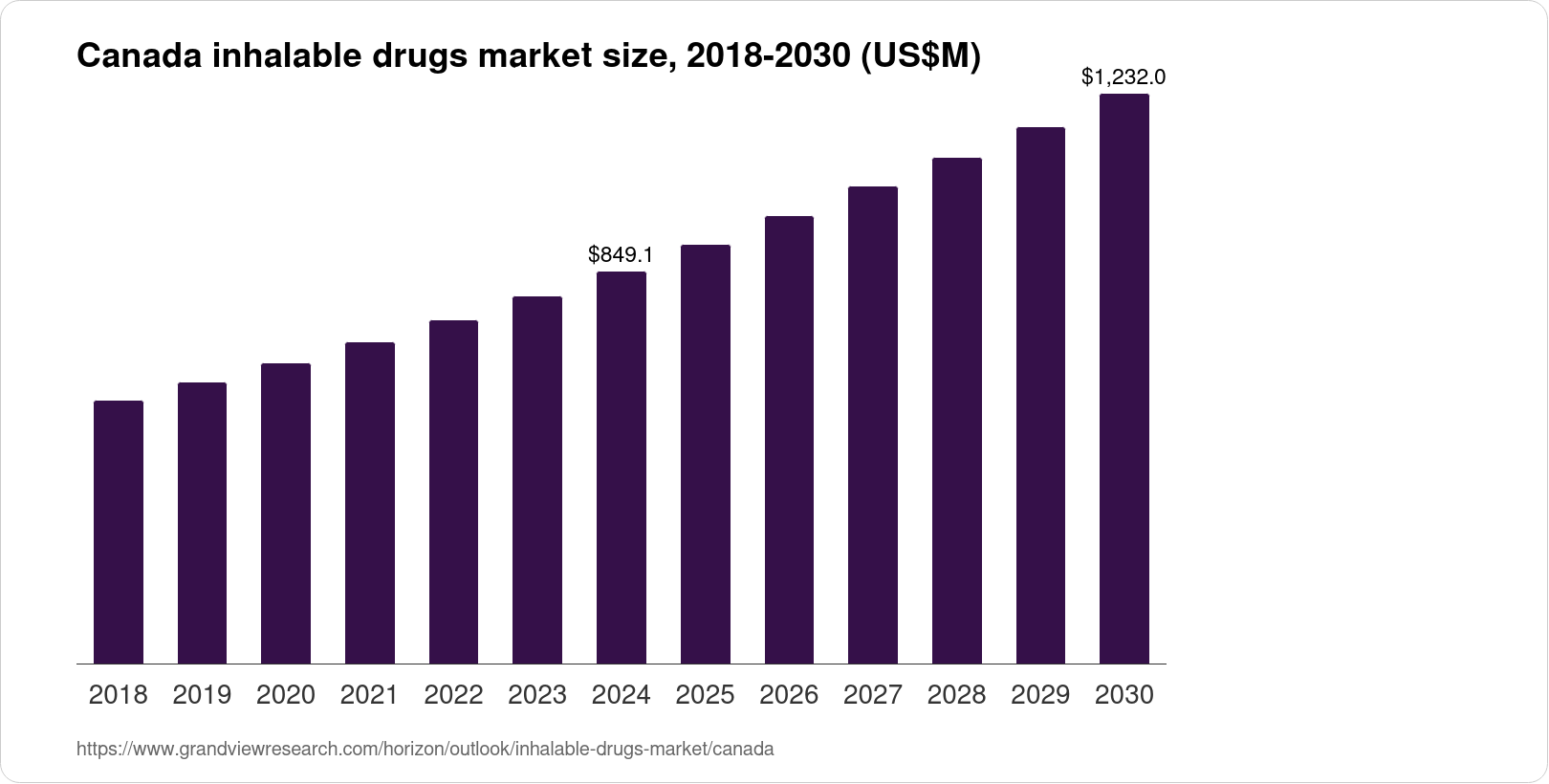 Canada Inhalable Drugs Market Size & Outlook, 2030