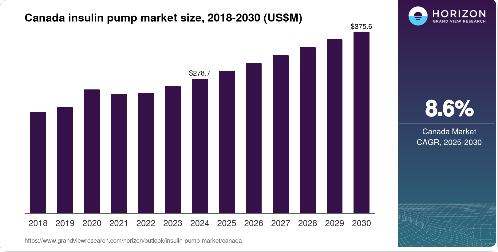 Canada Insulin Pump Market Size & Outlook, 2030