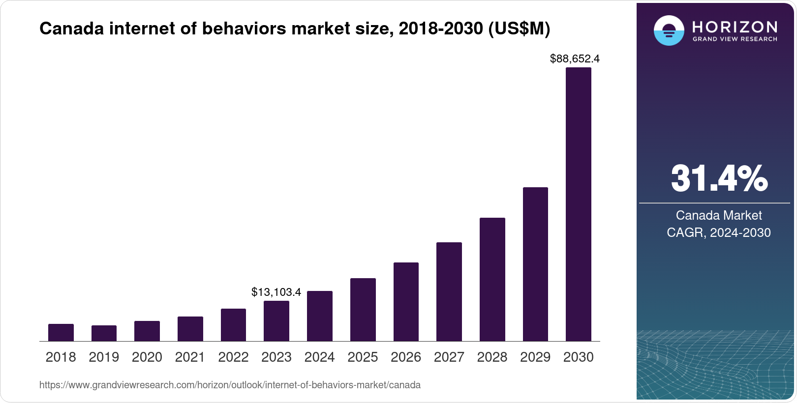 Canada Internet Of Behaviors Market Size & Outlook, 2030