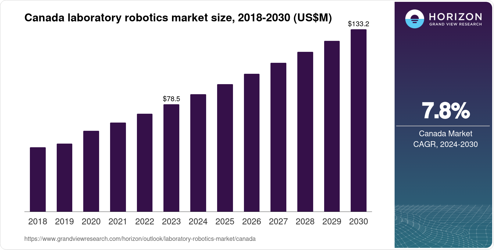 Canada Laboratory Robotics Market Size & Outlook, 2030
