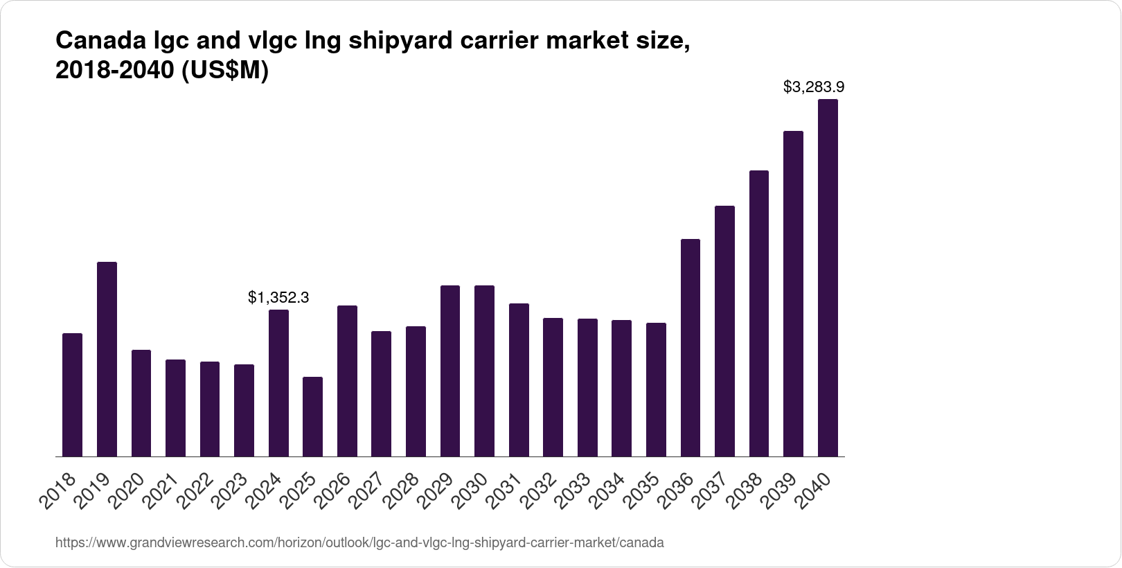 Canada LGC And VLGC LNG Shipyard Carrier Market Size & Outlook, 2040