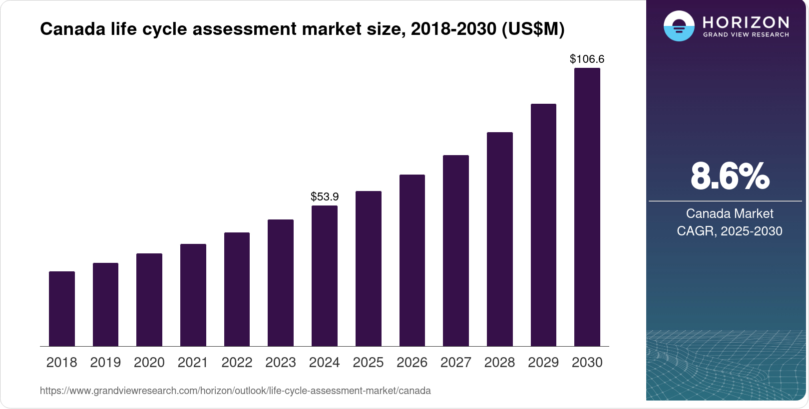 Canada Life Cycle Assessment Market Size & Outlook, 2030