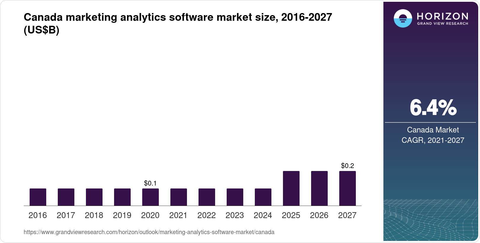 Canada ing Analytics Software Market Size & Outlook, 2027