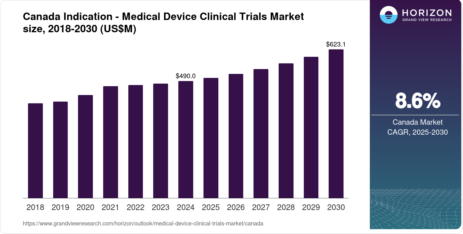 Canada Medical Device Clinical Trials Market Size & Outlook, 2030