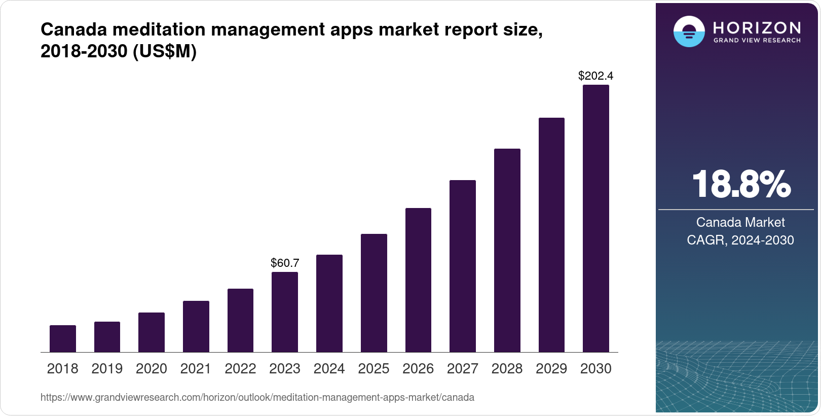 Canada Meditation Management Apps Market Size & Outlook, 2030