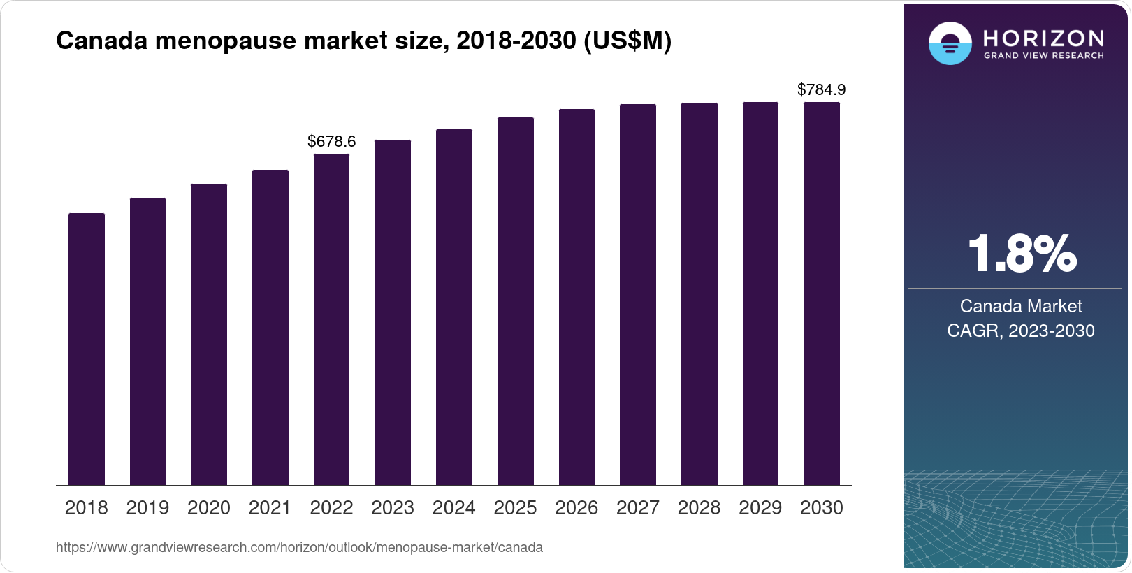 Canada Menopause Market Size & Outlook, 2030