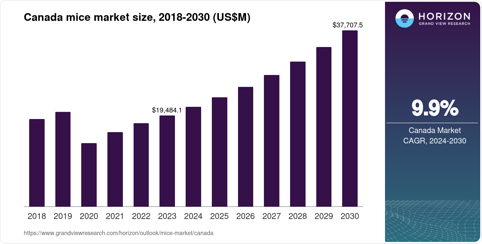 Canada MICE Market Size & Outlook, 2030