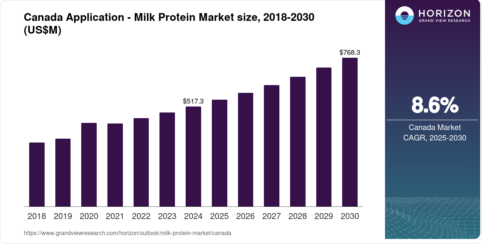 Canada Milk Protein Market Size & Outlook, 2030