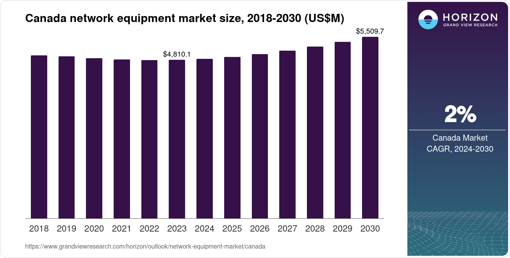 Canada Network Equipment Market Size & Outlook, 2030