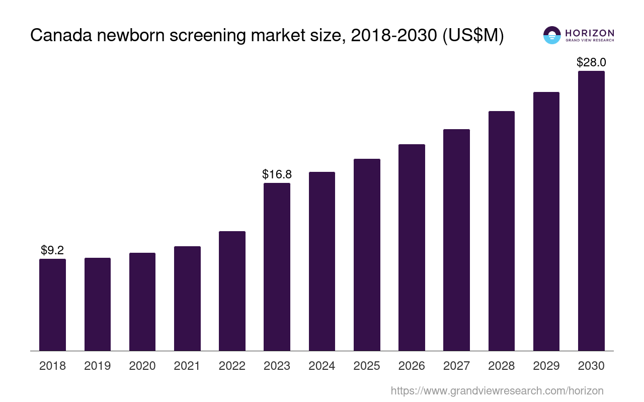 Canada Newborn Screening Market Size & Outlook, 2030