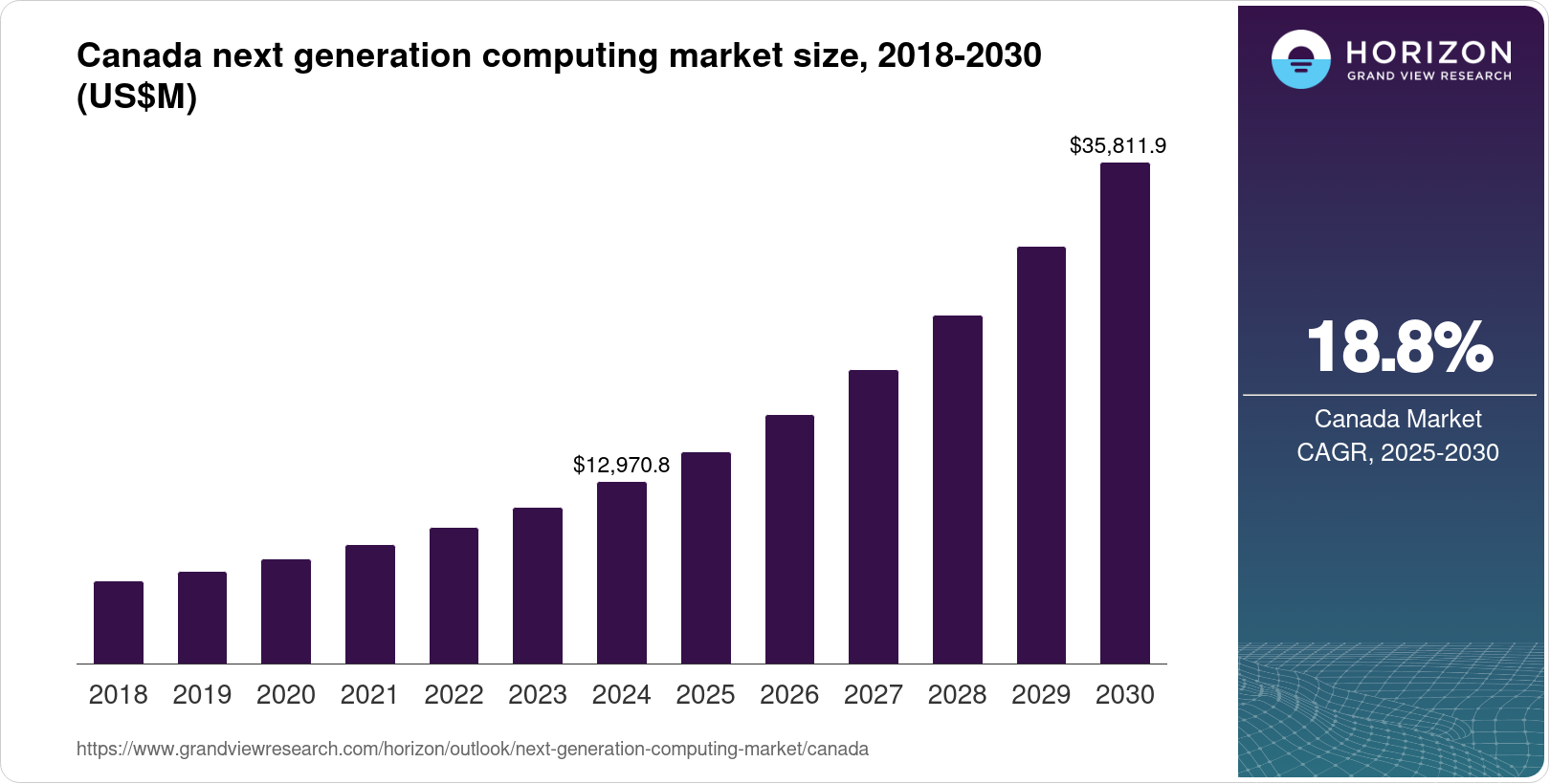 Canada Next Generation Computing Market Size & Outlook, 2030