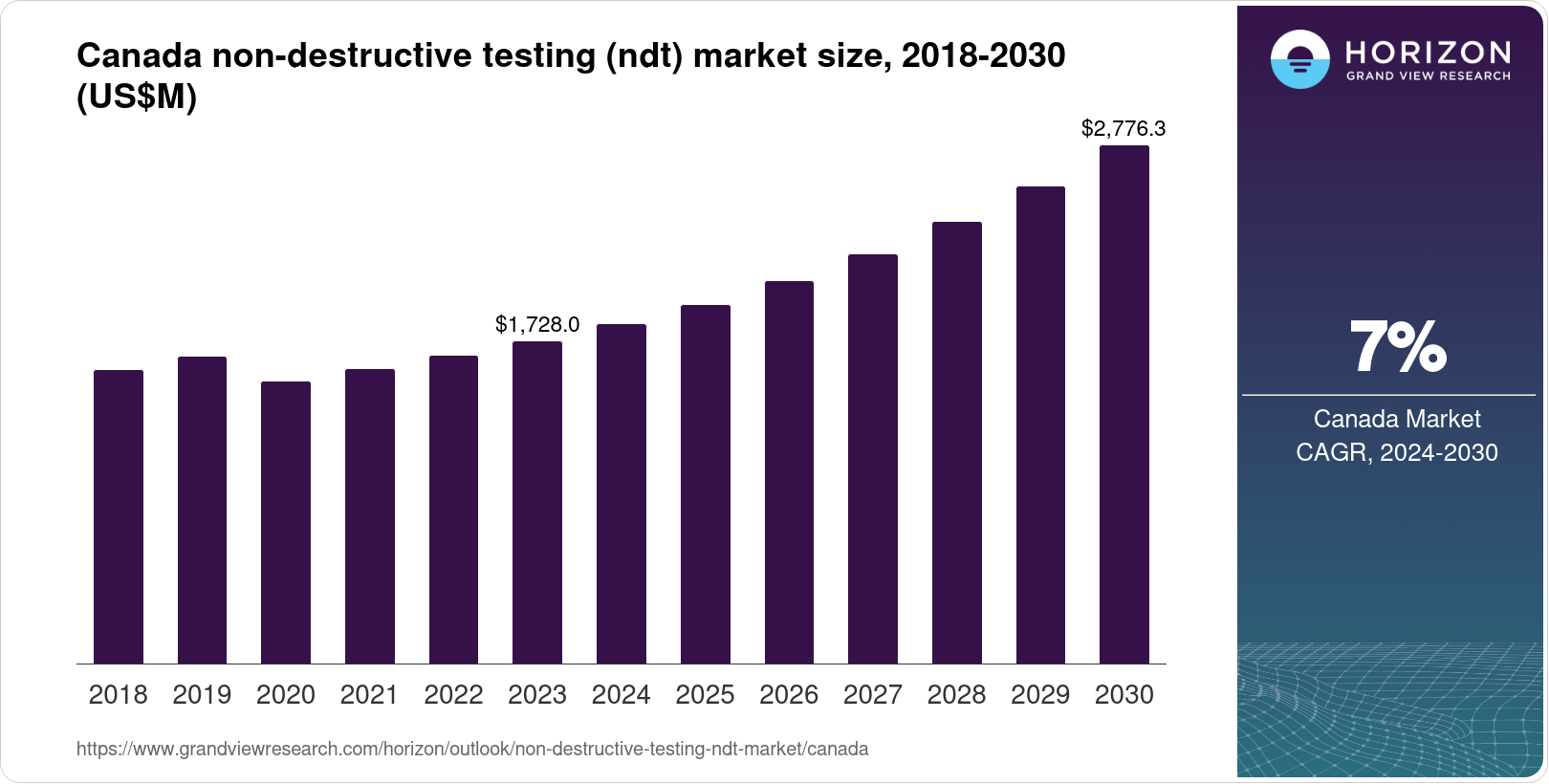 Canada Non-destructive Testing (NDT) Market Size & Outlook, 2030