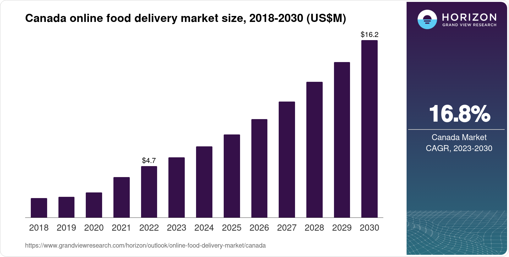 Canada Online Food Delivery Market Size & Outlook, 2030