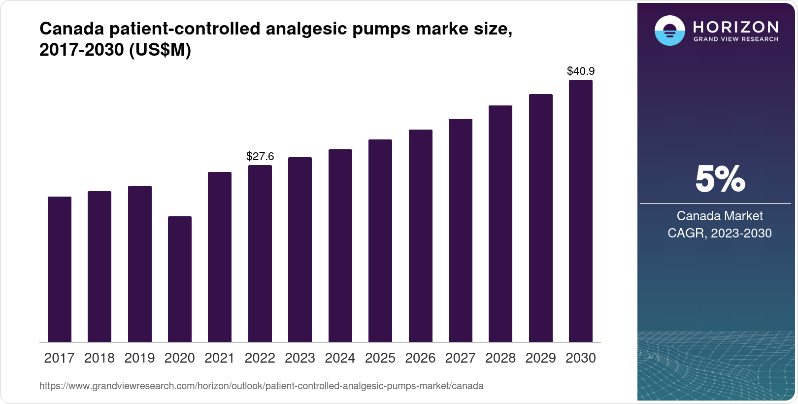Canada Patient-controlled Analgesic Pumps Market Size & Outlook, 2030